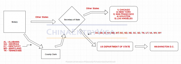 How to Authenticate Document for Use in China - Chinese Visa Service